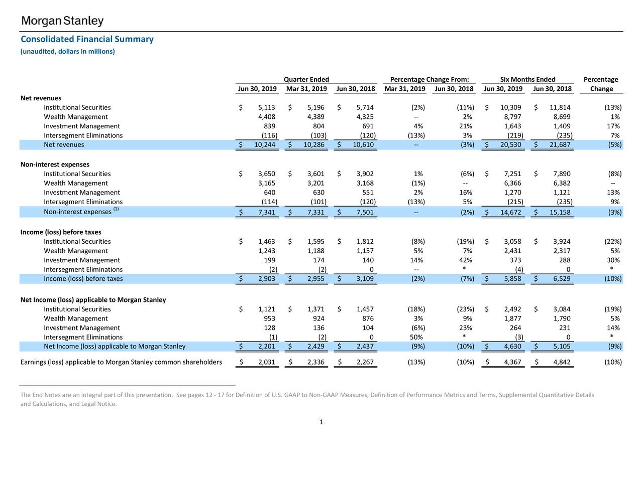 Morgan Stanley 2019 Q2 Results Earnings Call Slides Nysems Seeking Alpha