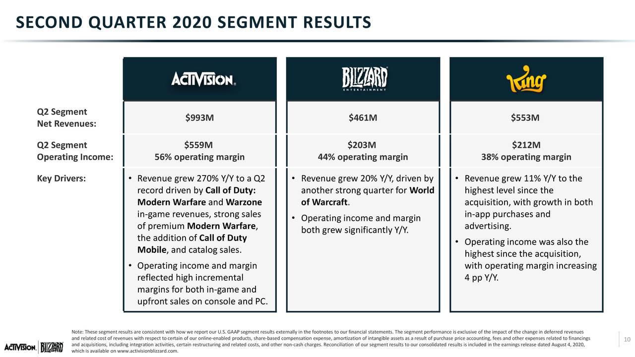 Activision Blizzard Inc 2020 Q2 Results Earnings Call