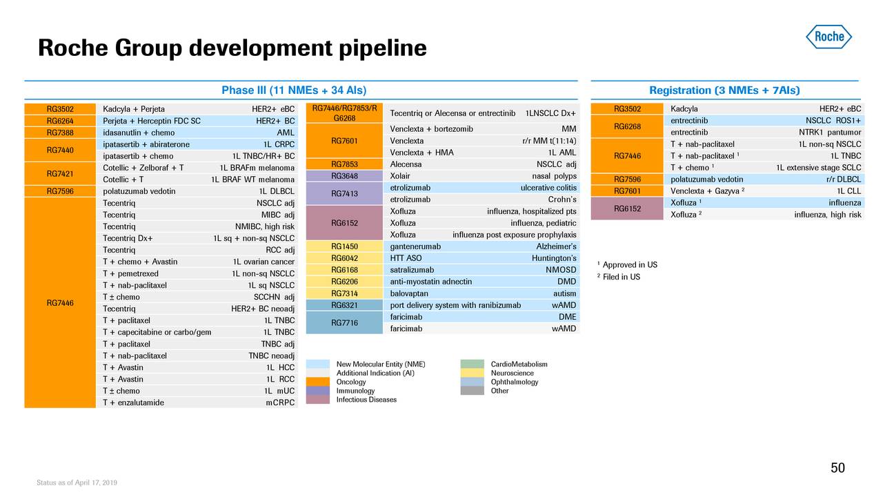 Roche Holding AG 2019 Q1 - Results - Earnings Call Slides (OTCMKTS ...