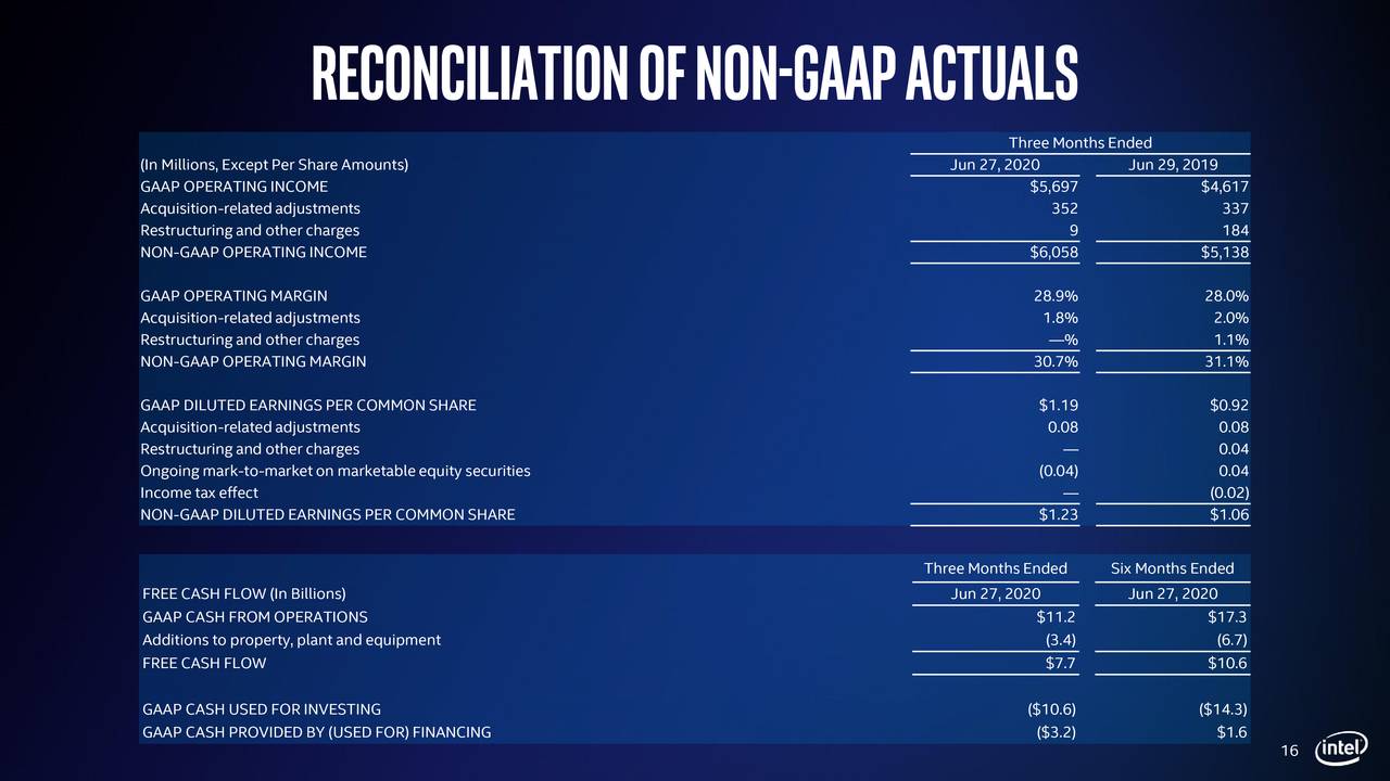 Intel Corporation 2020 Q2 - Results - Earnings Call Presentation (NASDAQ:INTC) | Seeking Alpha