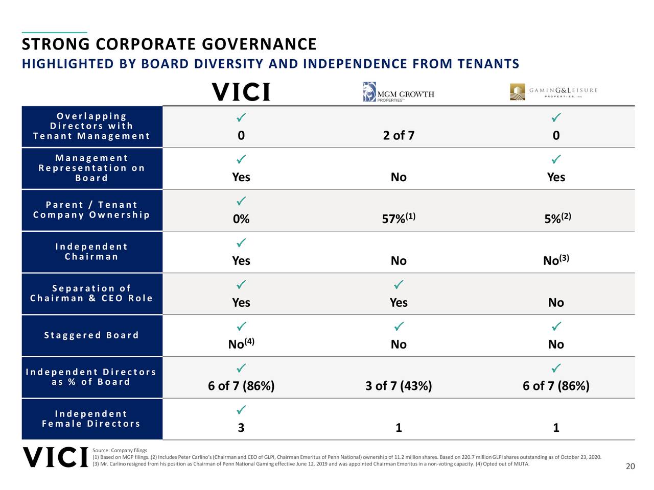 VICI Properties (VICI) Investor Presentation - Slideshow (NYSE:VICI) | Seeking Alpha