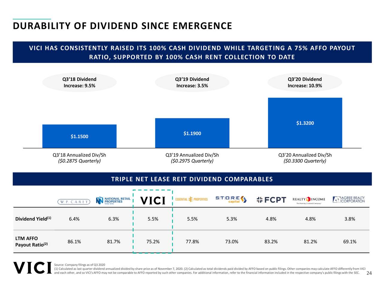 VICI Properties (VICI) Investor Presentation - Slideshow (NYSE:VICI) | Seeking Alpha