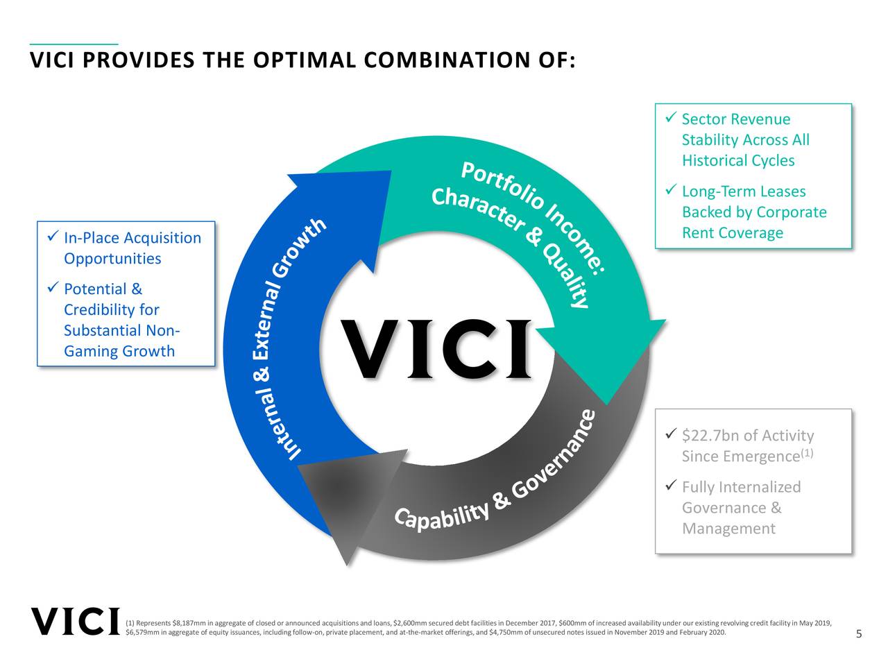 VICI Properties (VICI) Investor Presentation - Slideshow (NYSE:VICI) | Seeking Alpha