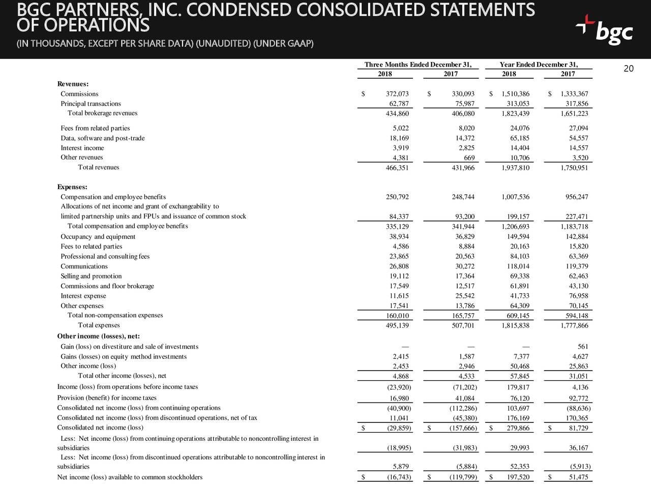 BGC Partners, Inc. 2018 Q4 - Results - Earnings Call Slides - BGC ...