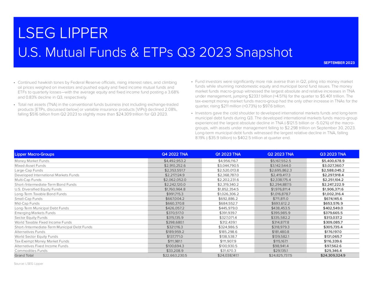 LSEG Lipper U.S. Mutual Funds & ETPs Q3 2023 Snapshot | Seeking Alpha