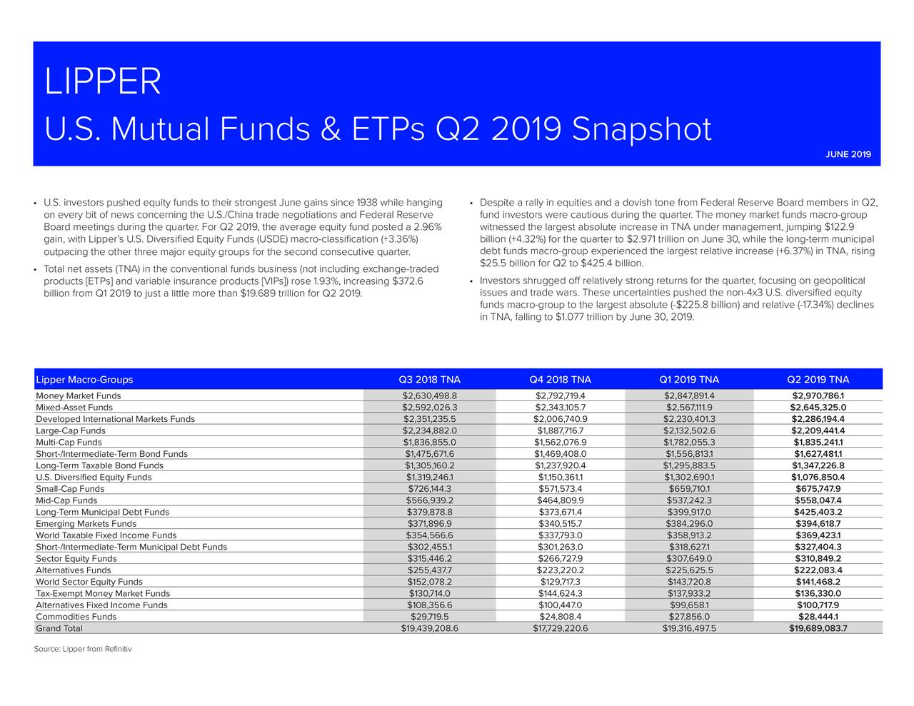 Lipper U.S. Mutual Funds & ETPs Q2 2019 Snapshot | Seeking Alpha