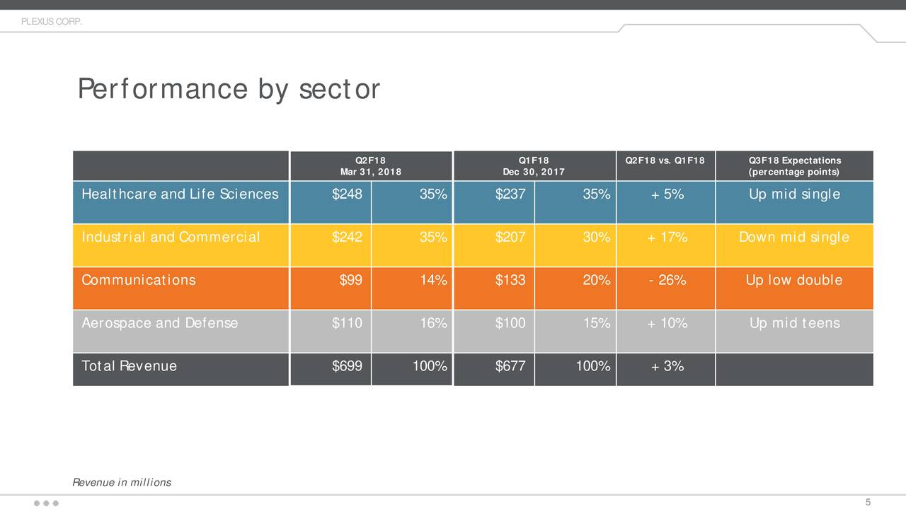 Plexus Corp. 2018 Q2 - Results - Earnings Call Slides (NASDAQ:PLXS) | Seeking Alpha