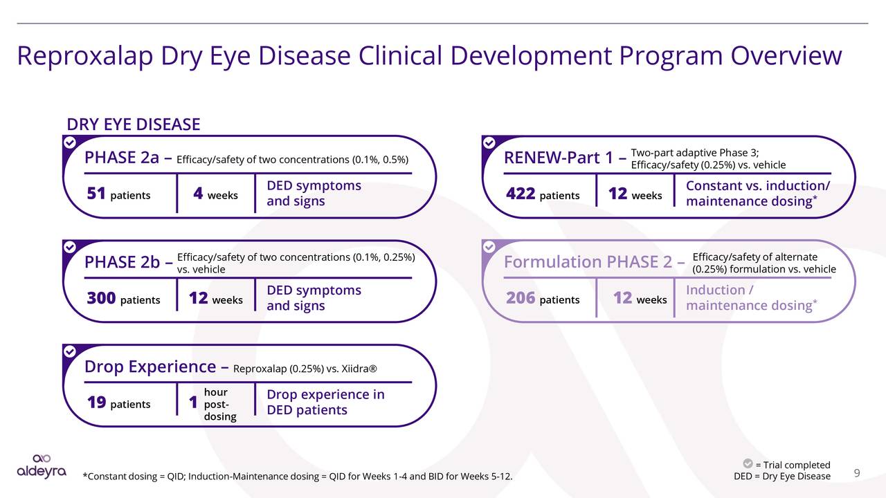Aldeyra Therapeutics (ALDX) Investor Presentation - Slideshow (NASDAQ ...