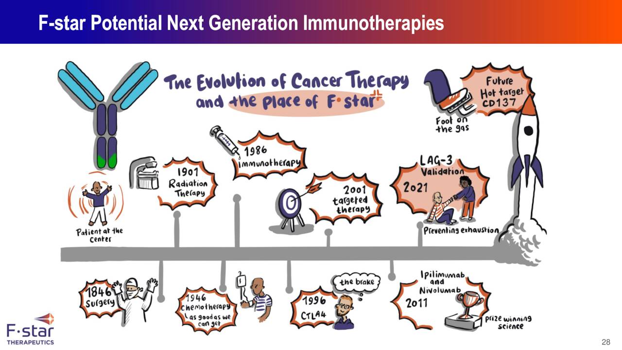 F-star Therapeutics, Inc. 2022 Q2 - Results - Earnings Call ...