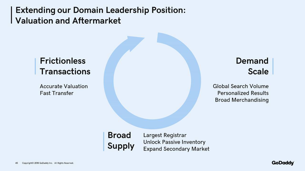 GoDaddy (GDDY) Investor Presentation - Slideshow (NYSE:GDDY) | Seeking ...