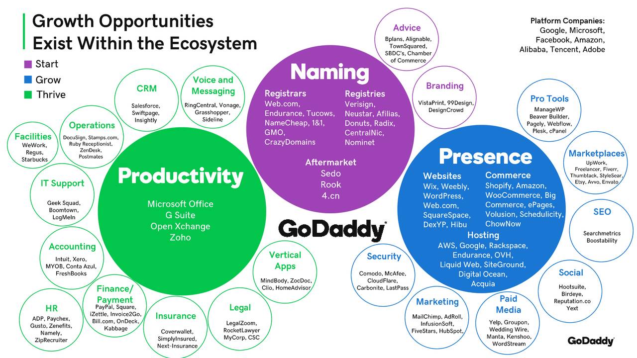 GoDaddy (GDDY) Investor Presentation - Slideshow (NYSE:GDDY) | Seeking ...