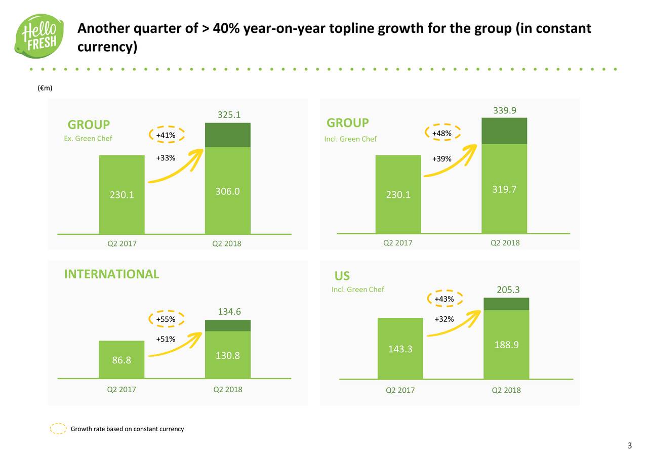 Hellofresh AG 2018 Q2 - Results - Earnings Call Slides (OTCMKTS:HLFFF ...