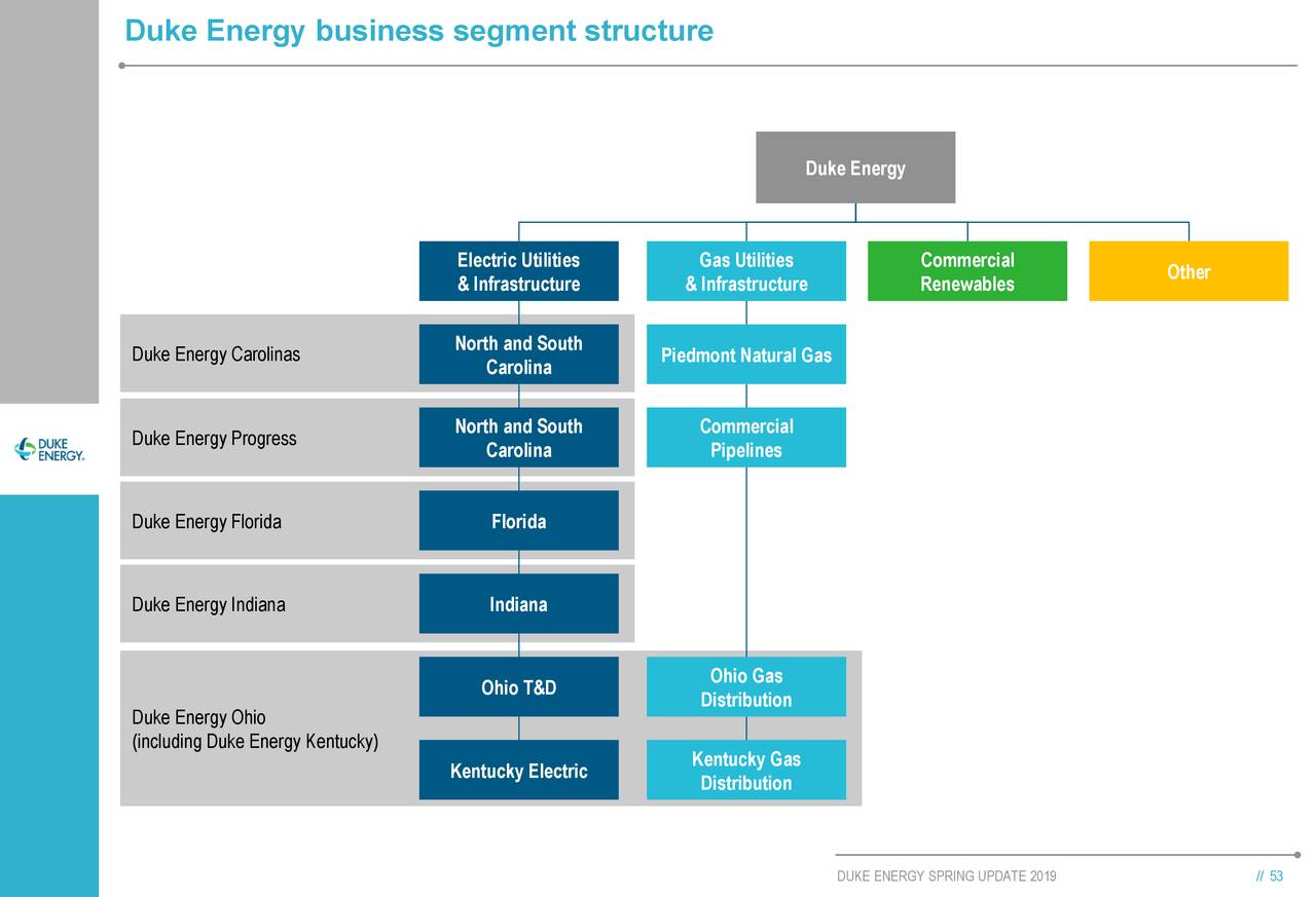 Duke Energy (DUK) Investor Presentation - Slideshow (NYSE:DUK ...