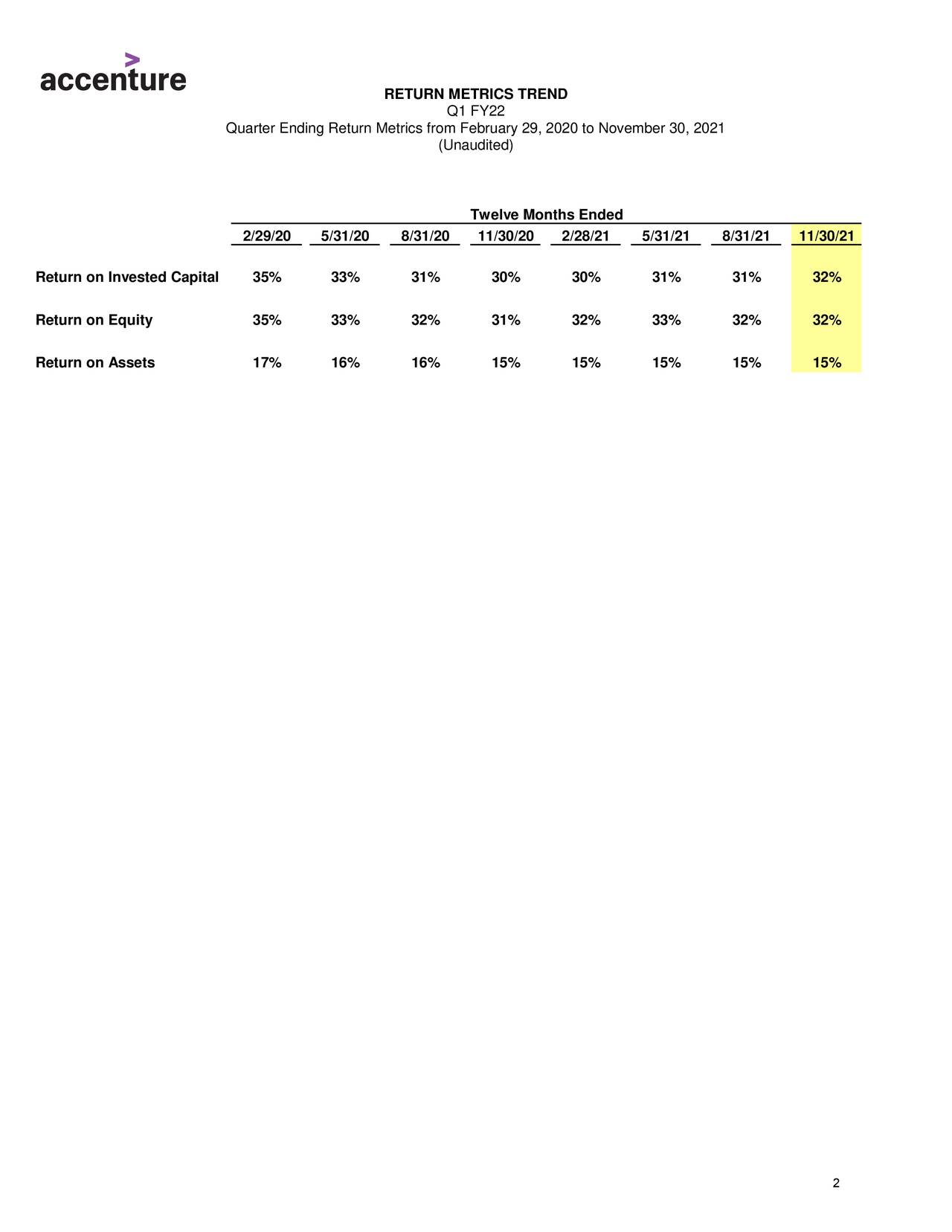 Accenture plc 2022 Q1 - Results - Earnings Call Presentation (NYSE:ACN) | Seeking Alpha