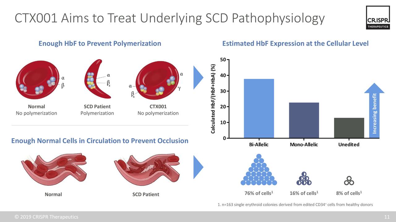 CRISPR Therapeutics (CRSP) Investor Presentation - Slideshow (NASDAQ ...