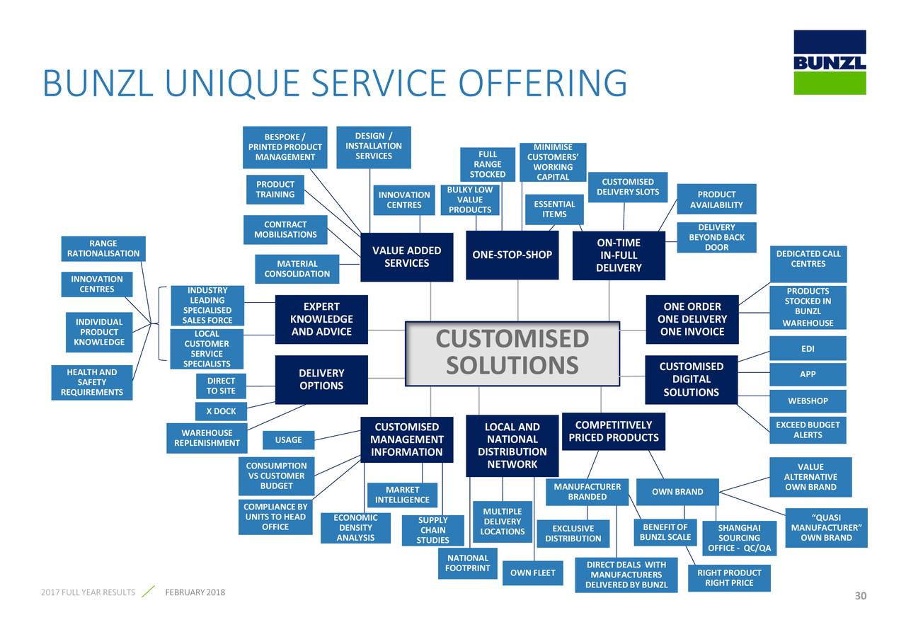 Bunzl Plc ADR 2017 Q4 - Results - Earnings Call Slides (OTCMKTS:BZLFY ...