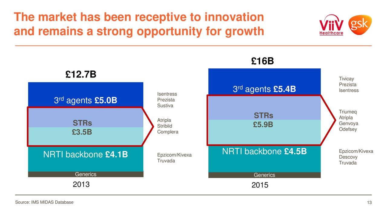 GlaxoSmithKline's HIV And ViiV Healthcare Presentation To Goldman Sachs ...
