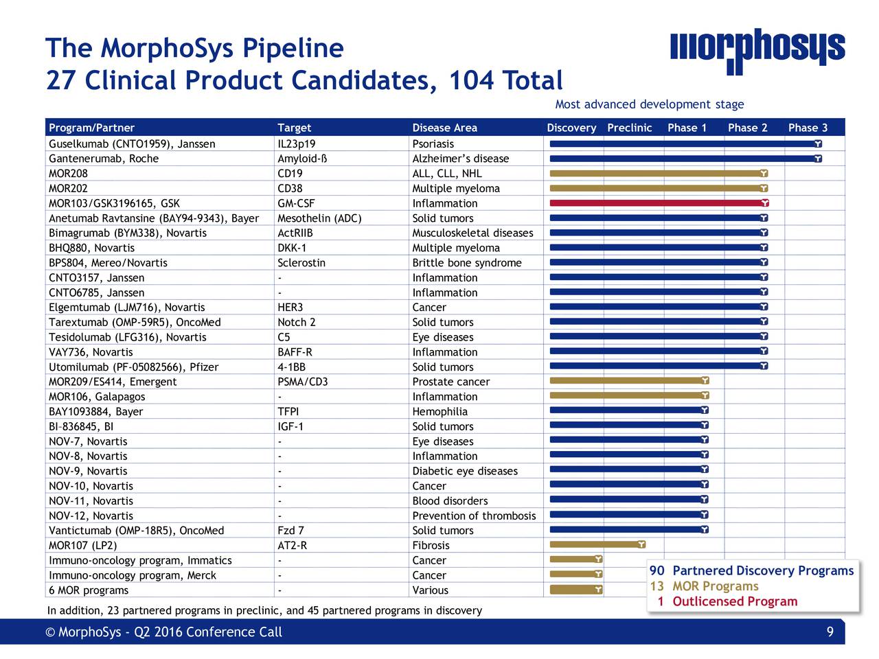 MorphoSys AG 2016 Q2 - Results - Earnings Call Slides - MorphoSys AG ...