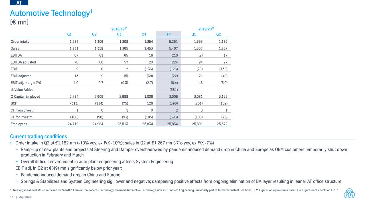 thyssenkrupp AG 2020 Q2 - Results - Earnings Call Presentation (OTCMKTS:TYEKF) | Seeking Alpha