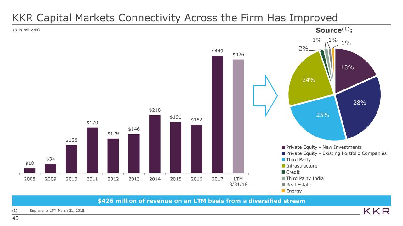KKR & Co. (KKR) Investor Presentation - Slideshow (NYSE:KKR) | Seeking ...