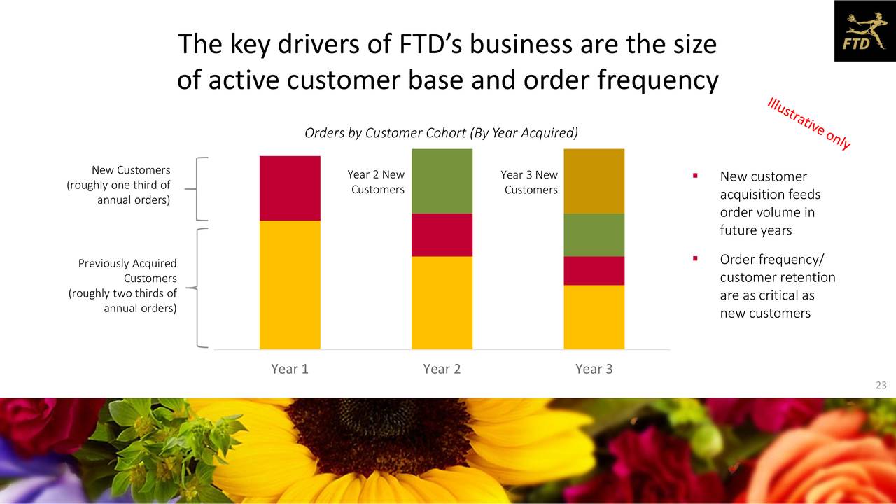 FTD Companies (FTD) Investor Presentation - Slideshow (NASDAQ:FTD ...