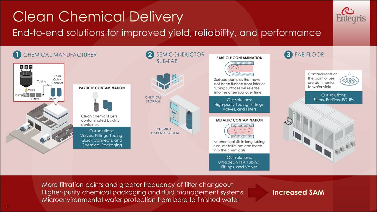 Entegris (ENTG) Investor Presentation - Slideshow (NASDAQ:ENTG ...