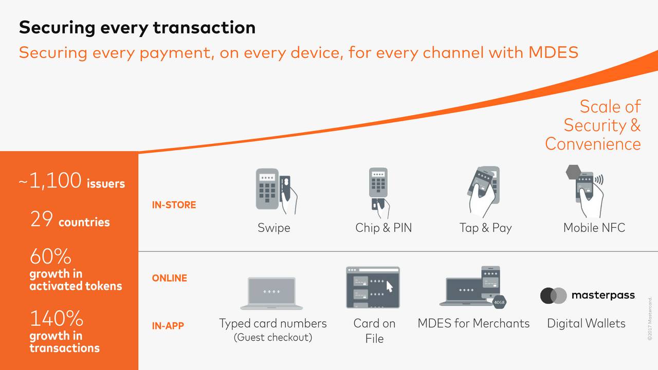 Mastercard (MA) Investor Presentation - Slideshow (NYSE:MA) | Seeking Alpha