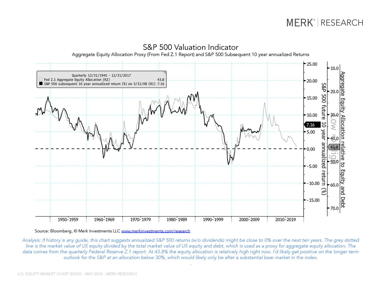 Merk Research: U.S. Equity Market Chart Book | Seeking Alpha