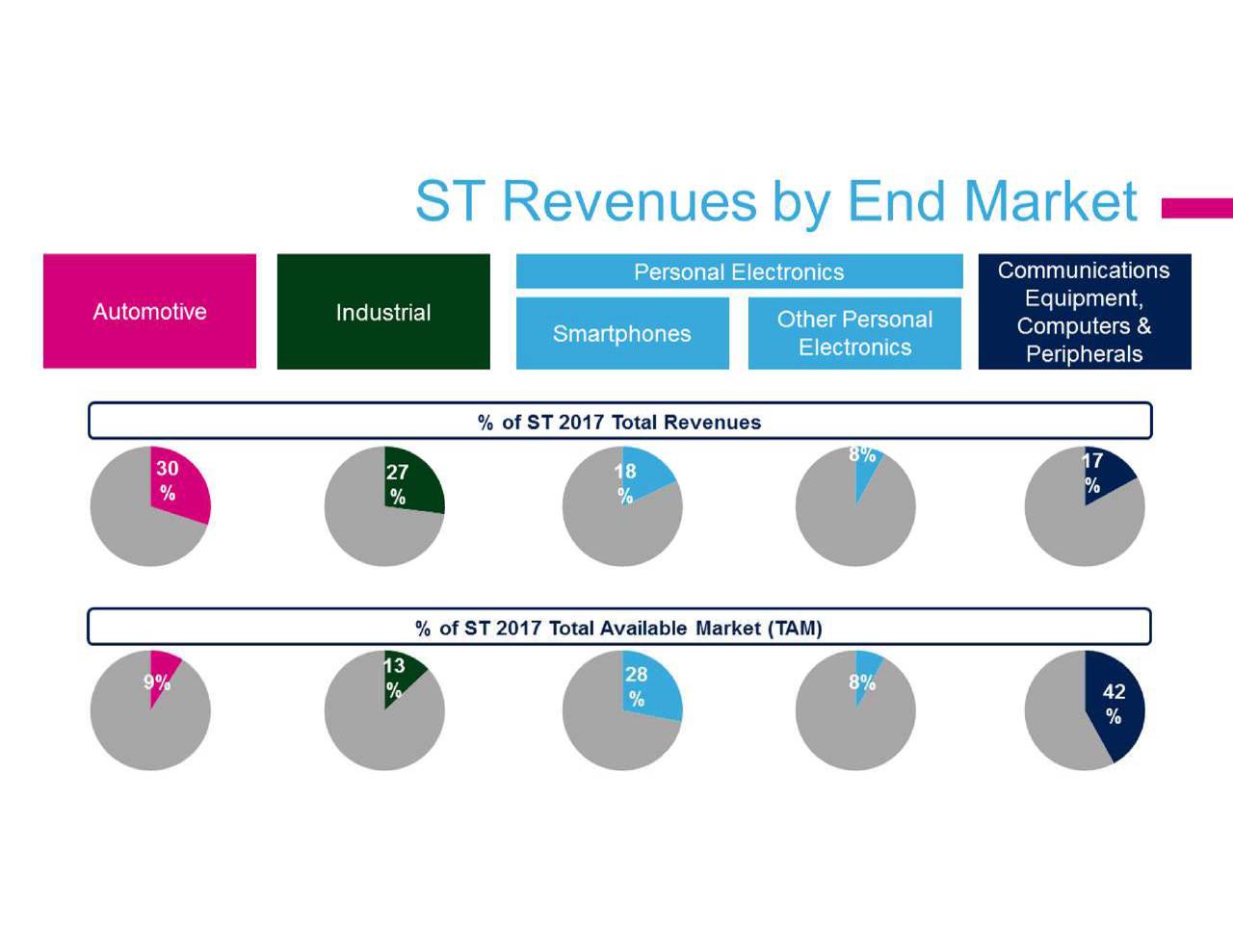 STMicroelectronics (STM) Investor Presentation - Slideshow (NYSE:STM ...