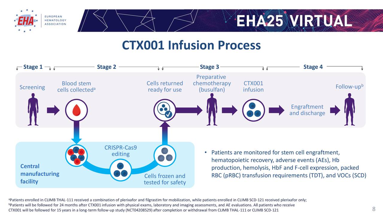 CRISPR Therapeutics (CRSP) Presents At European Hematology Association ...