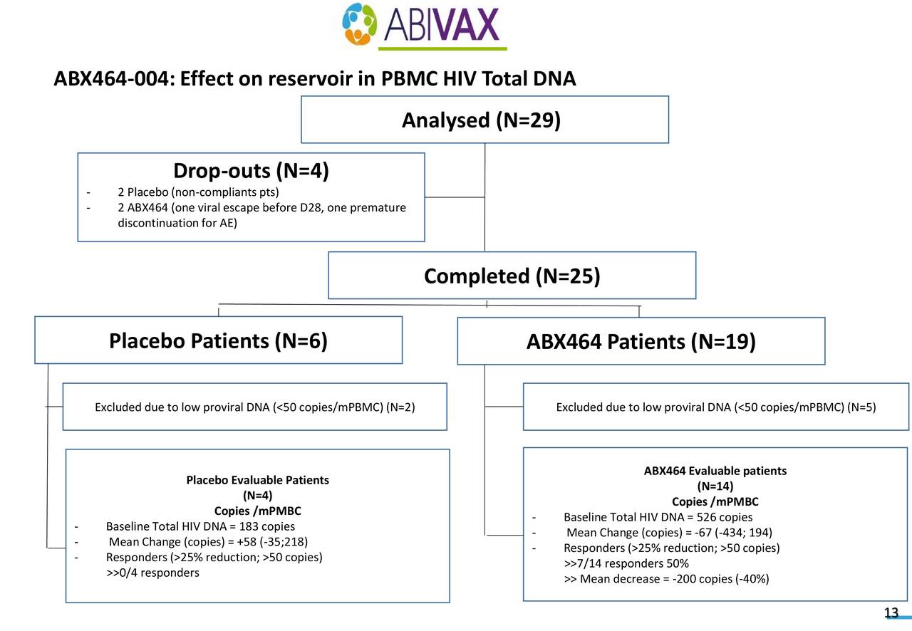 Abivax (AAVXF) Presents HIV Clinical Trial Data ABX464 - Slideshow ...