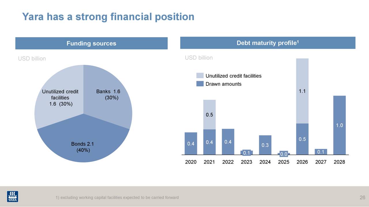 Yara International ASA 2020 Q1 - Results - Earnings Call Presentation ...