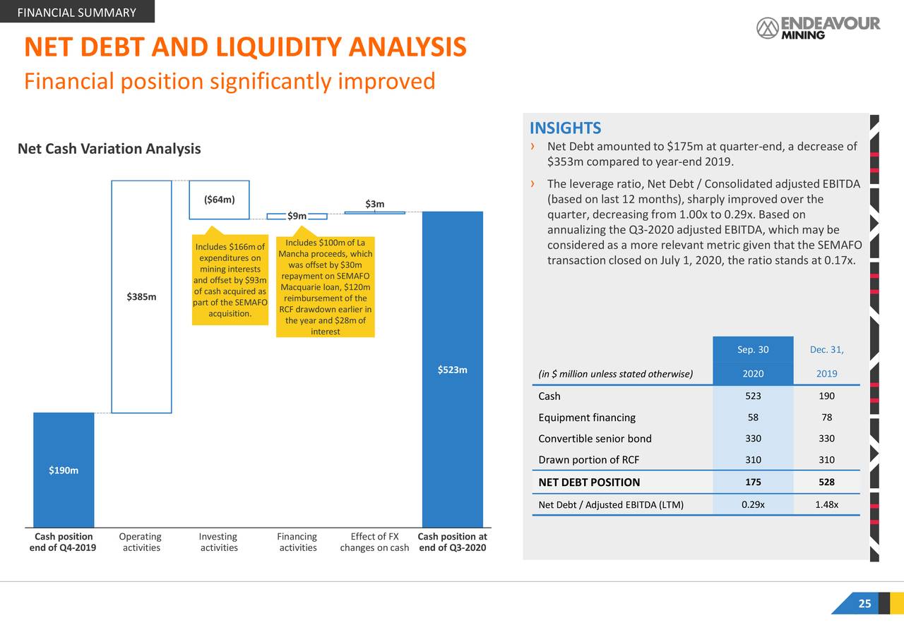 Endeavour Mining Corporation 2020 Q3 - Results - Earnings Call Presentation (OTCMKTS:EDVMF ...
