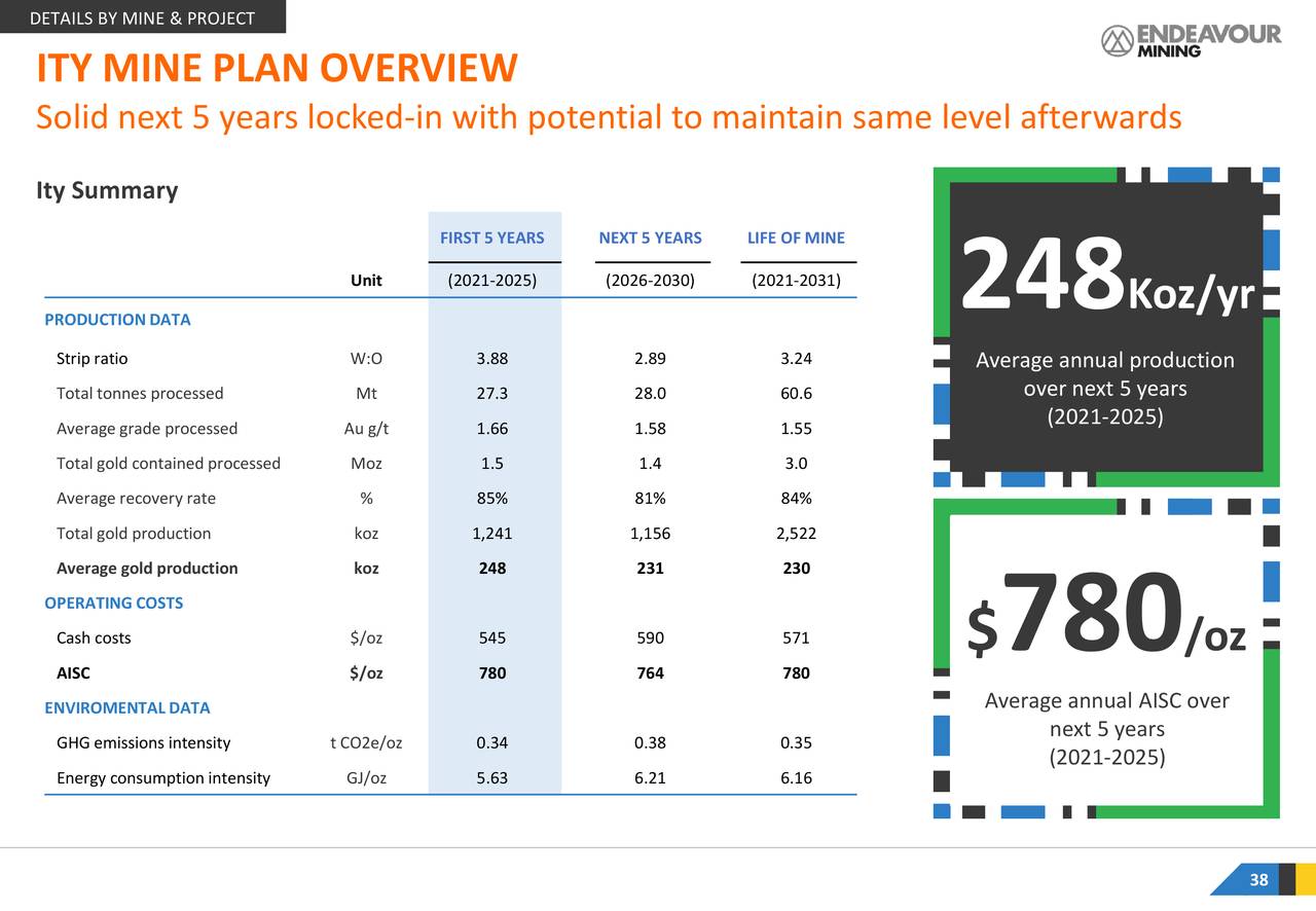 Endeavour Mining Corporation 2020 Q3 - Results - Earnings Call Presentation (OTCMKTS:EDVMF ...