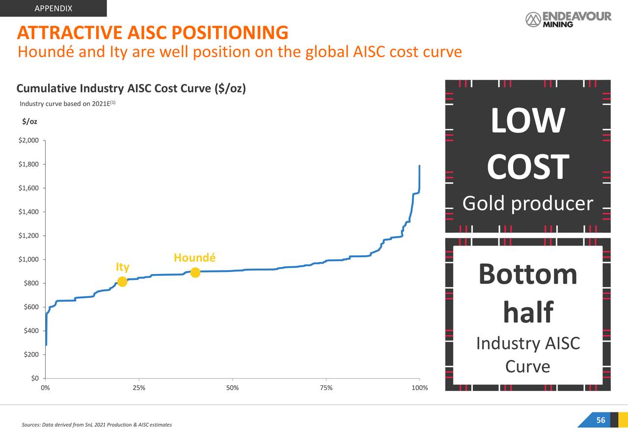 Endeavour Mining Corporation 2020 Q3 - Results - Earnings Call Presentation (OTCMKTS:EDVMF ...