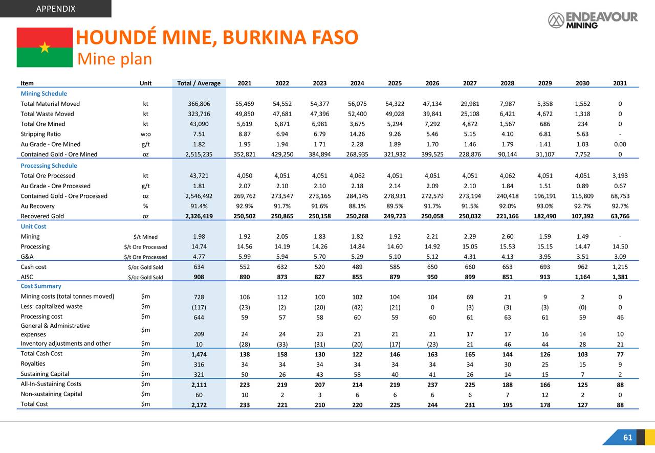 Endeavour Mining Corporation 2020 Q3 - Results - Earnings Call Presentation (OTCMKTS:EDVMF ...