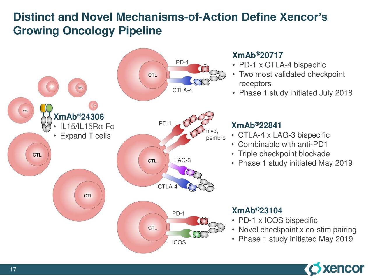 Xencor (XNCR) Presents At Jefferies 2019 London Healthcare Conference ...