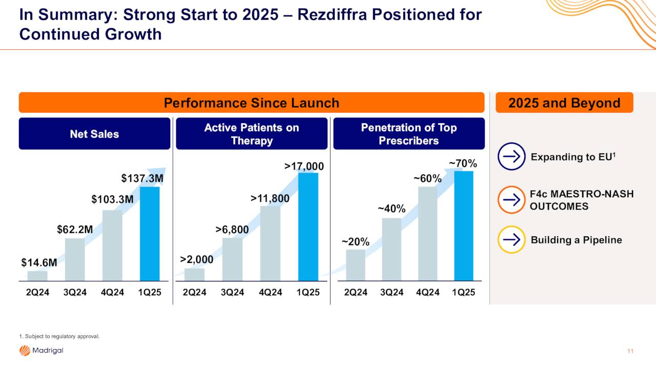 Madrigal Pharmaceuticals: An Encouraging Start For Rezdiffra (NASDAQ ...