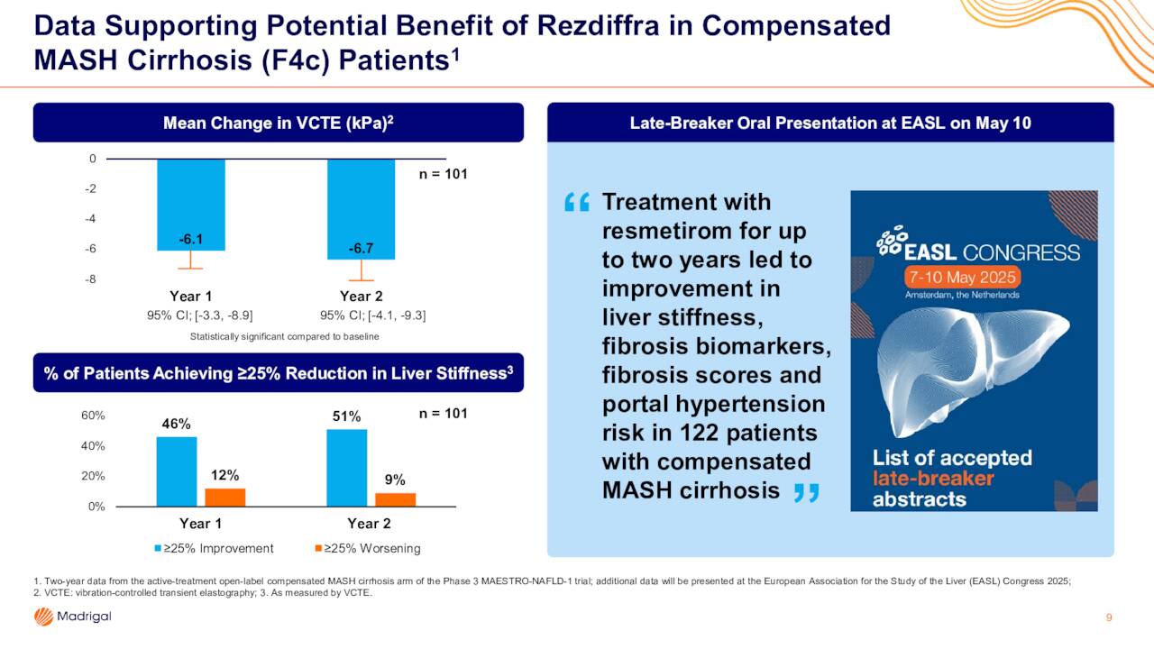 Madrigal Pharmaceuticals: An Encouraging Start For Rezdiffra (NASDAQ ...