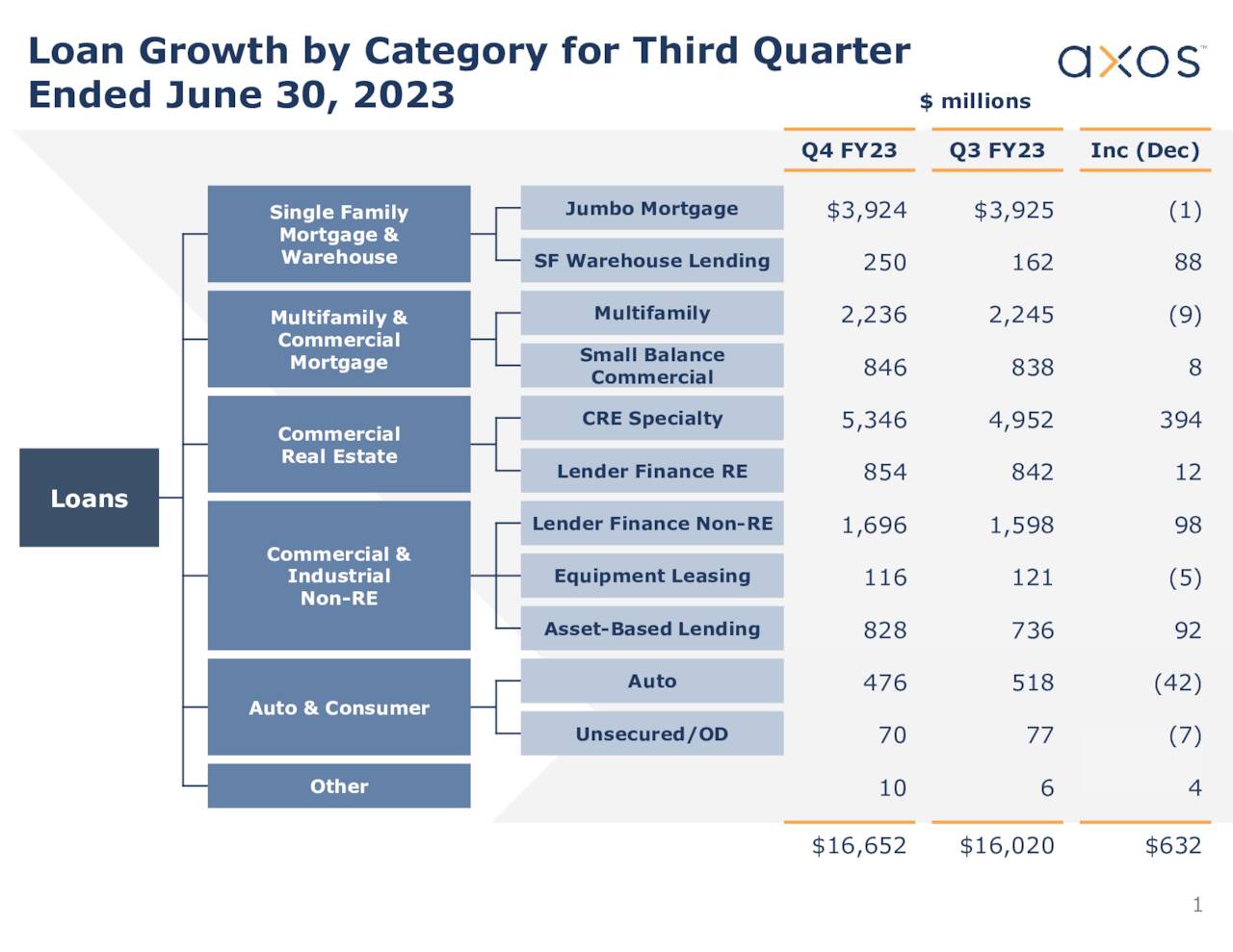 Axos Financial, Inc. 2023 Q4 - Results - Earnings Call Presentation ...