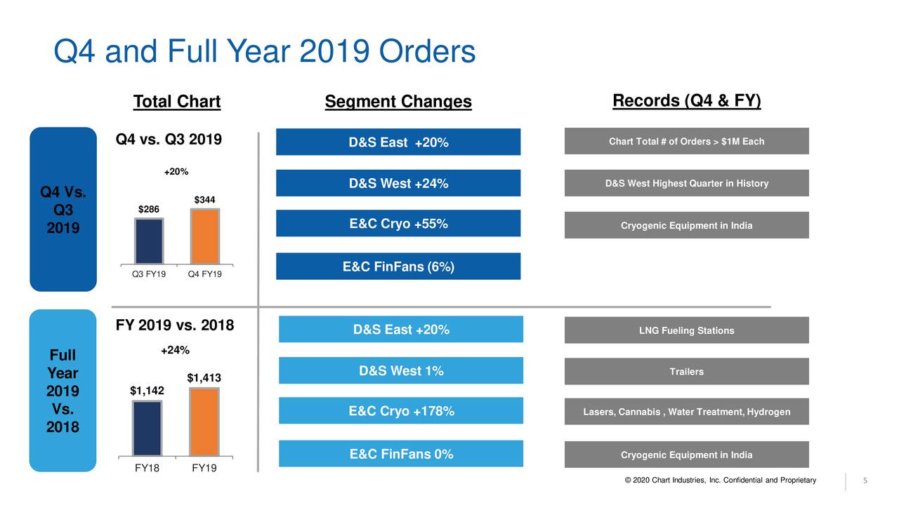 Chart Industries, Inc. 2019 Q4 - Results - Earnings Call Presentation (NYSE:GTLS) | Seeking Alpha
