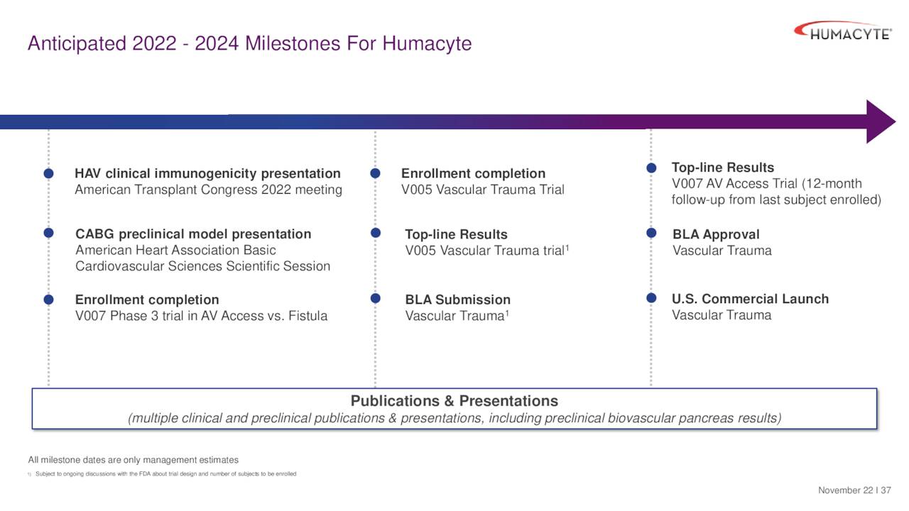 Humacyte Gets A Lifeline (NASDAQ:HUMA) | Seeking Alpha
