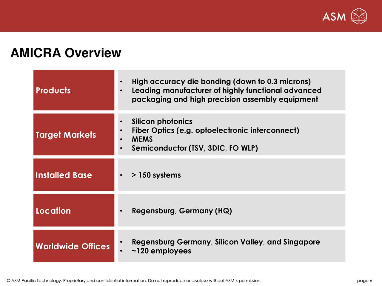 ASM Pacific Technology (ASMVF) Acquires NEXX And AMICRA - Slideshow ...