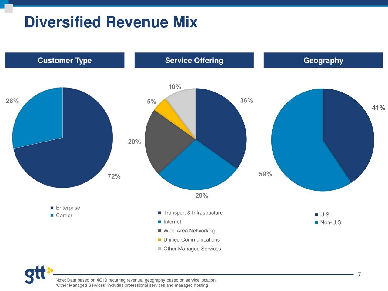 GTT Communications, Inc. 2019 Q4 - Results - Earnings Call Presentation (NYSE:GTT) | Seeking Alpha