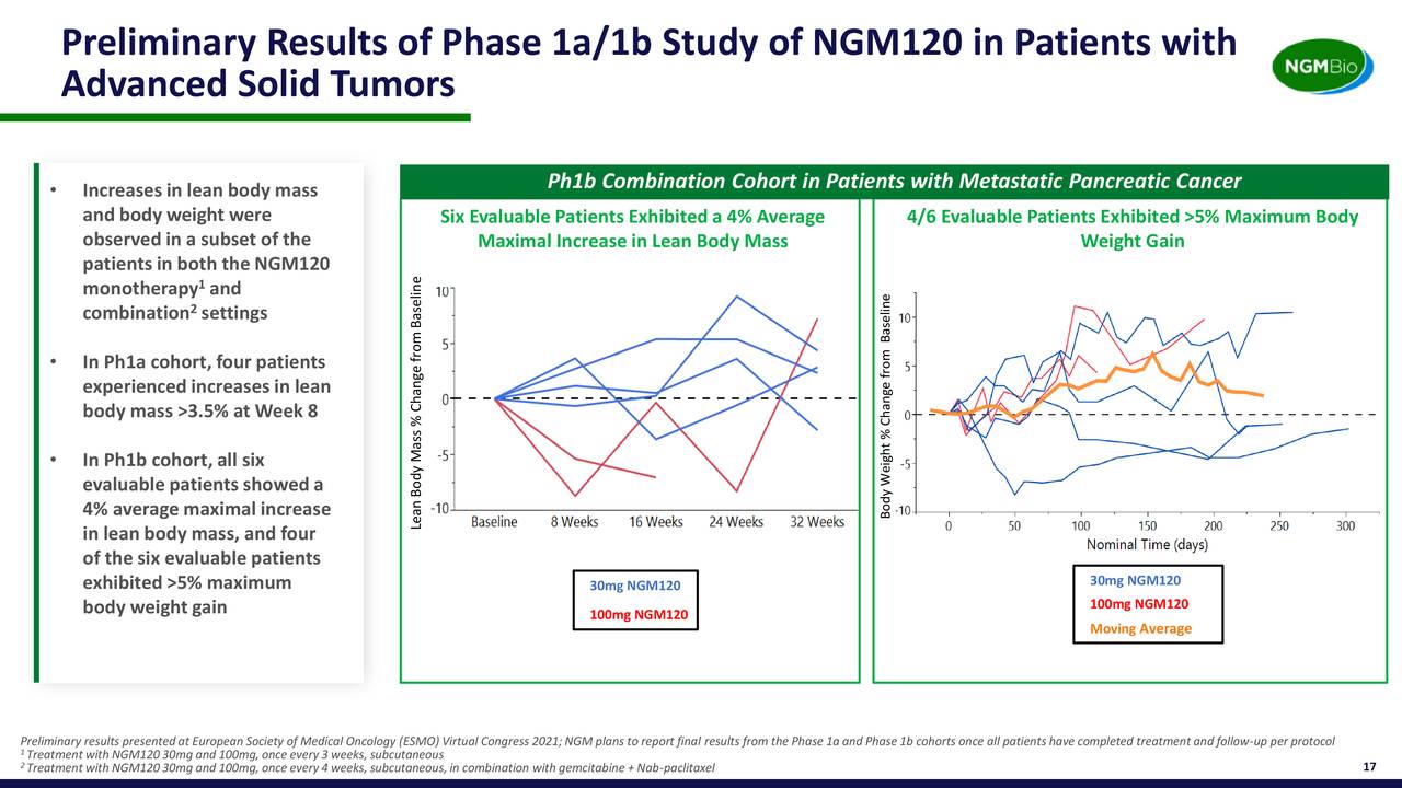 NGM Biopharmaceuticals (NGM) Investor Presentation (NASDAQ:NGM ...