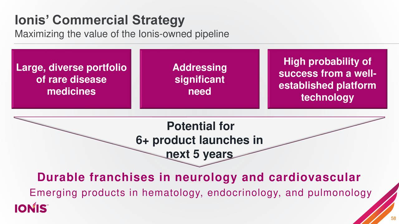 Ionis Pharmaceuticals (IONS) Investor Presentation - Slideshow (NASDAQ ...