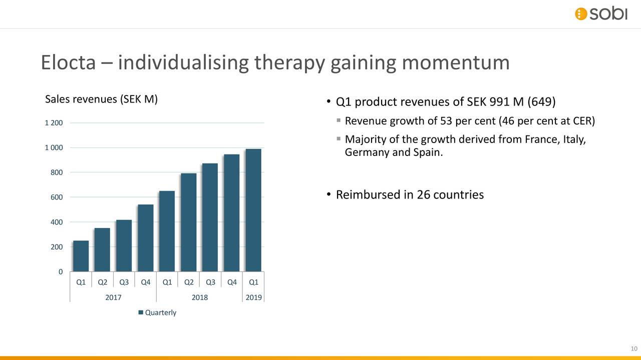 Swedish Orphan Biovitrum AB (publ) 2019 Q1 - Results - Earnings Call Slides (OTCMKTS:BIOVF ...