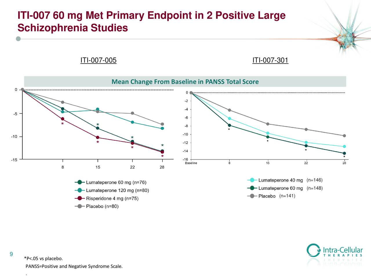 Intra-Cellular Therapies (ITCI) Investor Presentation - Slideshow (NASDAQ:ITCI) | Seeking Alpha