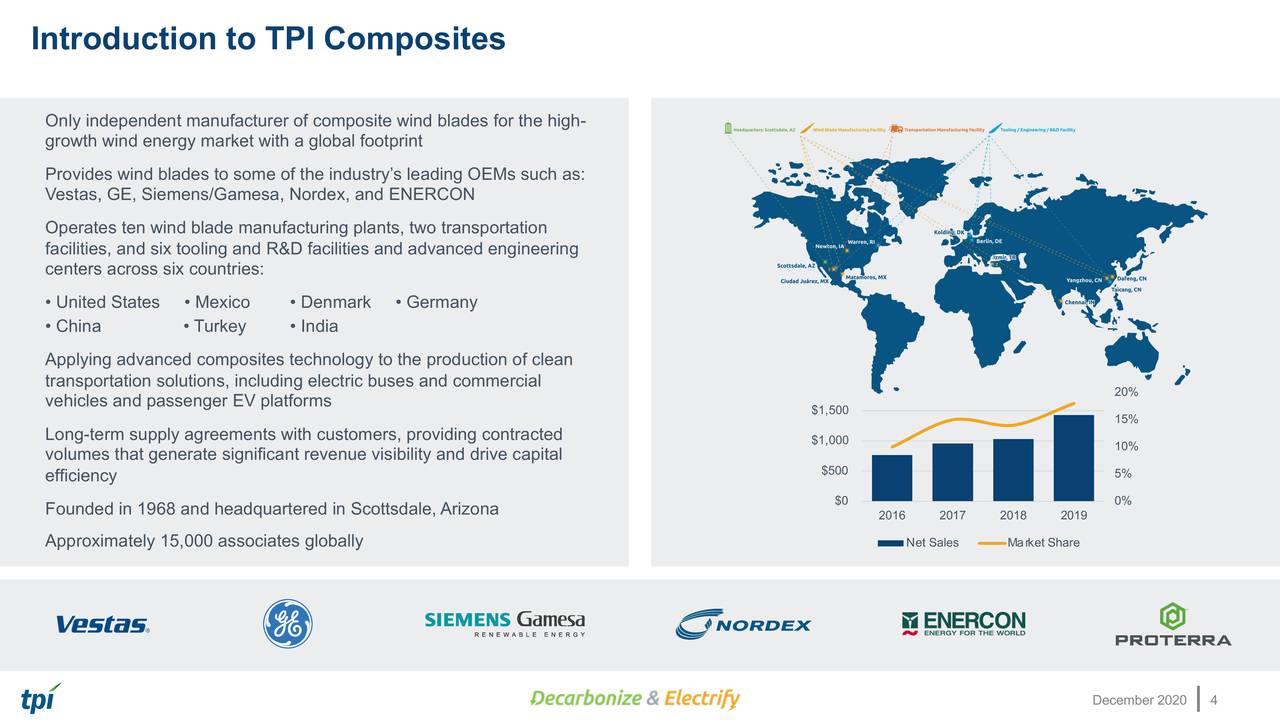 TPI Composites (TPIC) Investor Presentation - Slideshow (NASDAQ:TPIC ...