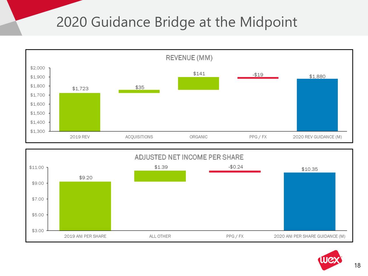 WEX Inc. 2019 Q4 - Results - Earnings Call Presentation (NYSE:WEX) | Seeking Alpha